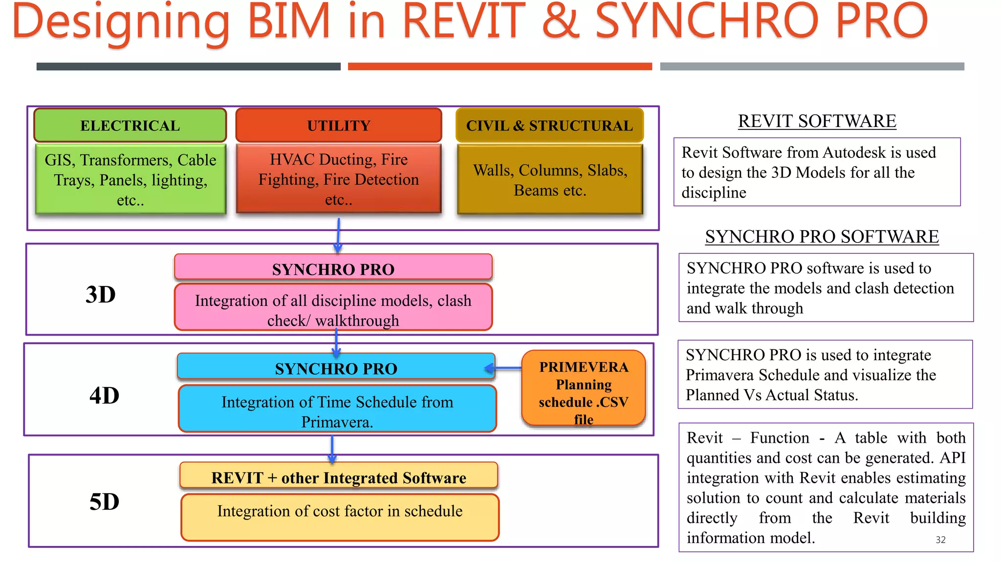 Use of BIM in planning and construction and implementation in real ...