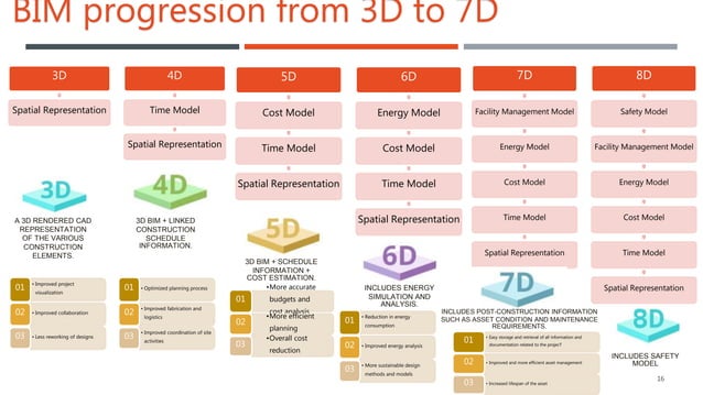 Use of BIM in planning and construction and implementation in real ...
