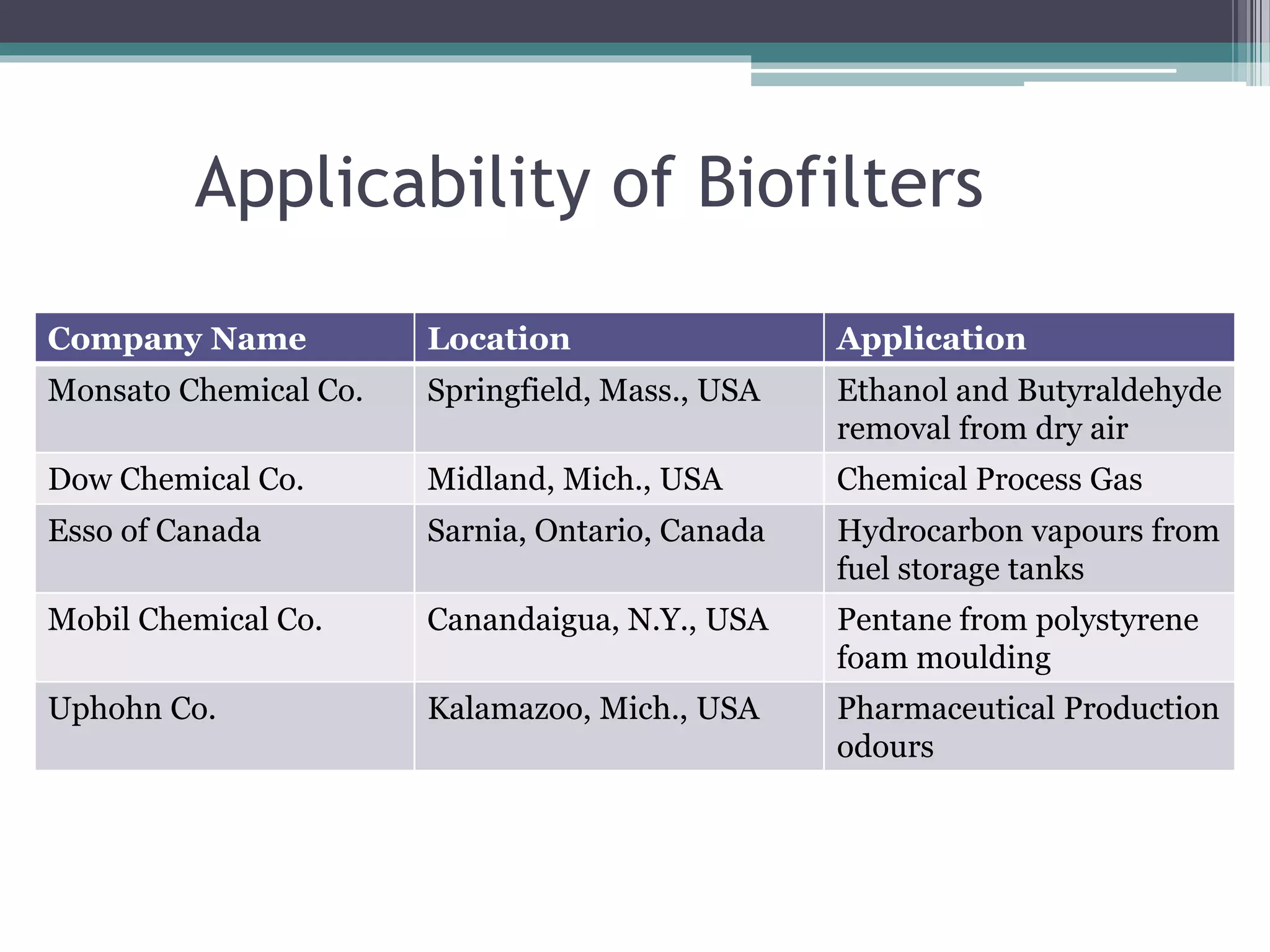 Use of biofilters for air pollution control | PPTX