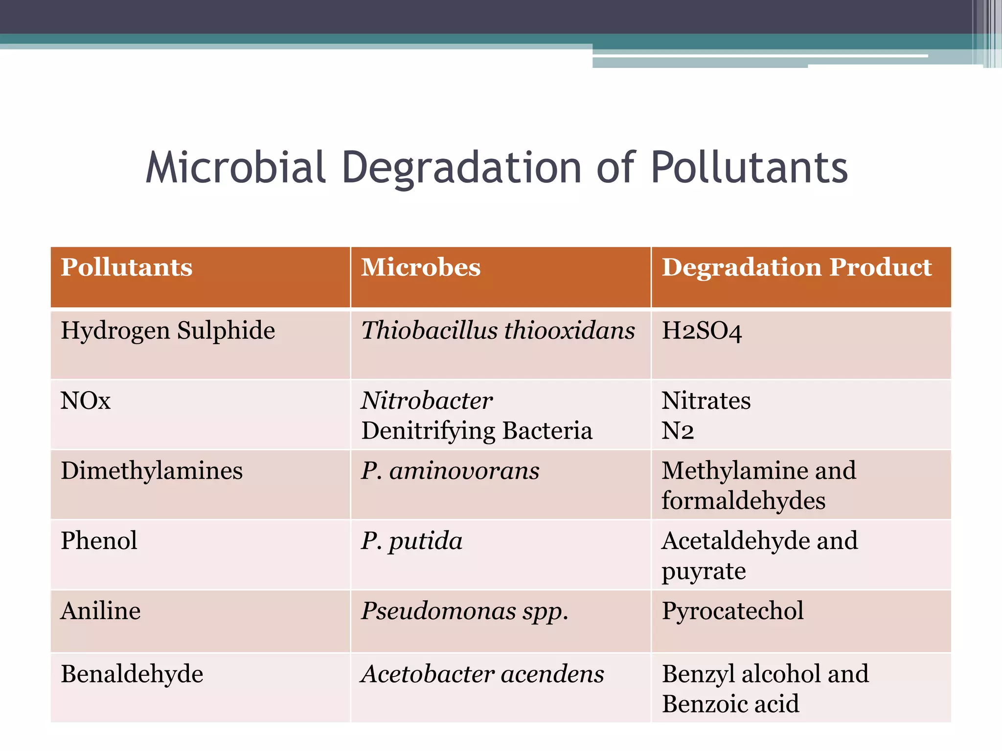 Use of biofilters for air pollution control | PPTX