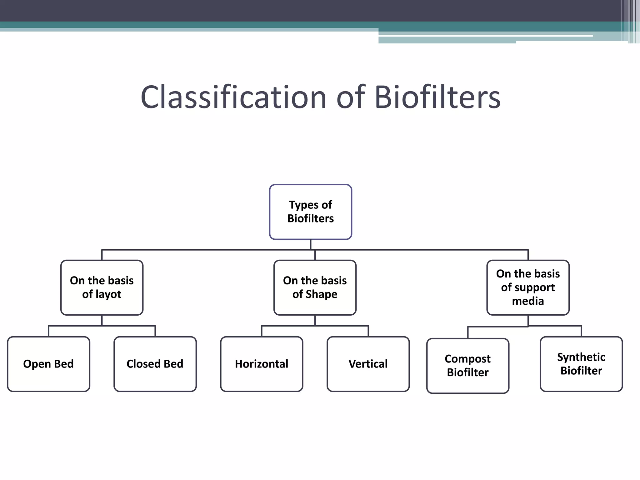 Use of biofilters for air pollution control | PPTX