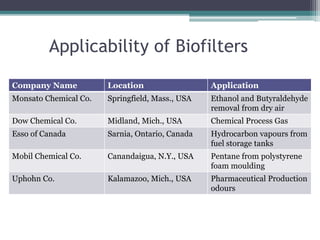 Use of biofilters for air pollution control | PPTX