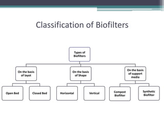 Use of biofilters for air pollution control | PPTX