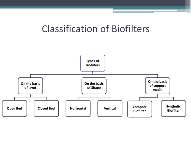 Use of biofilters for air pollution control | PPTX | Indoor ...