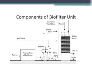 Use of biofilters for air pollution control | PPTX