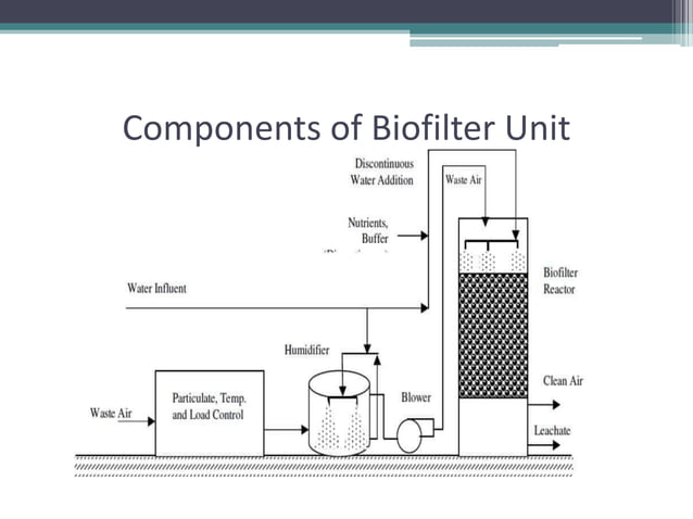 Use of biofilters for air pollution control | PPT