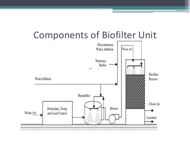 Use of biofilters for air pollution control