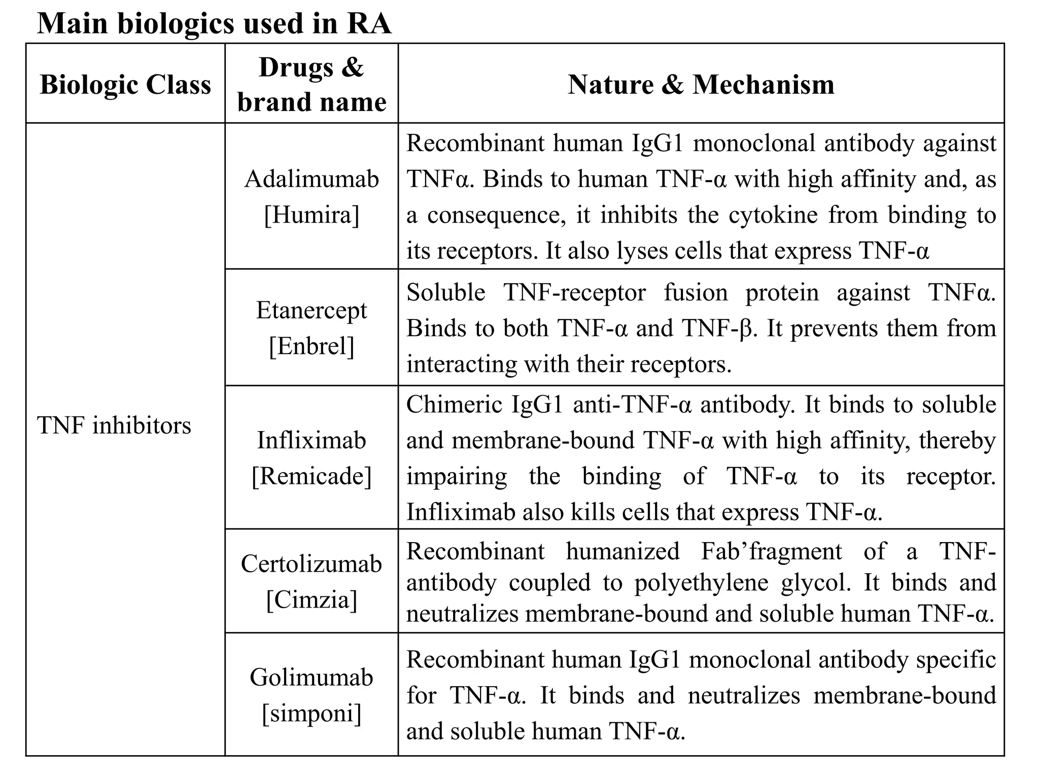 Use of biologicals in rheumatoid arthritis | PPTX