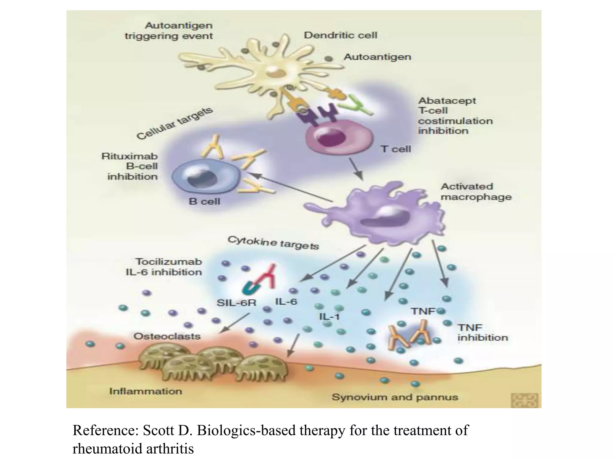 Use of biologicals in rheumatoid arthritis | PPTX