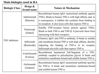 Use of biologicals in rheumatoid arthritis | PPTX