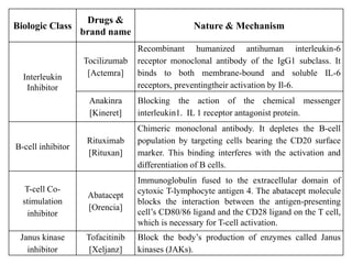 Use of biologicals in rheumatoid arthritis | PPTX