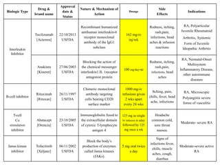 Use of biologicals in rheumatoid arthritis | PPTX