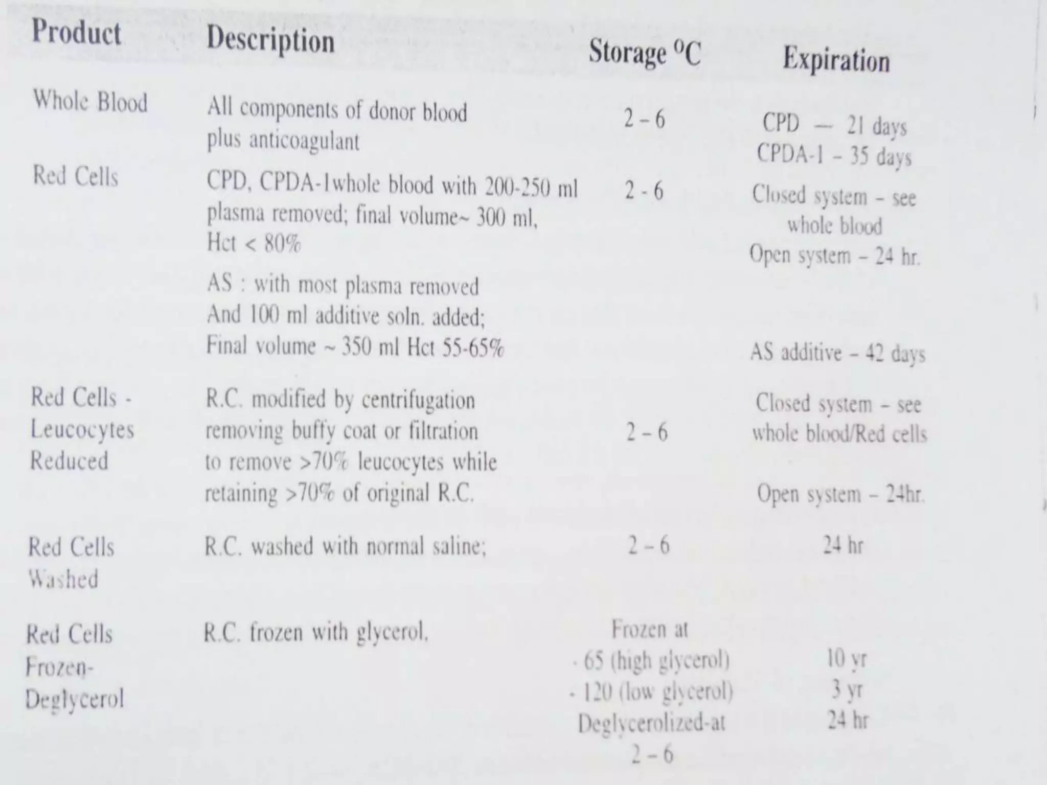 Use of Blood Components in Clinical Practice - Part 1 | PPTX
