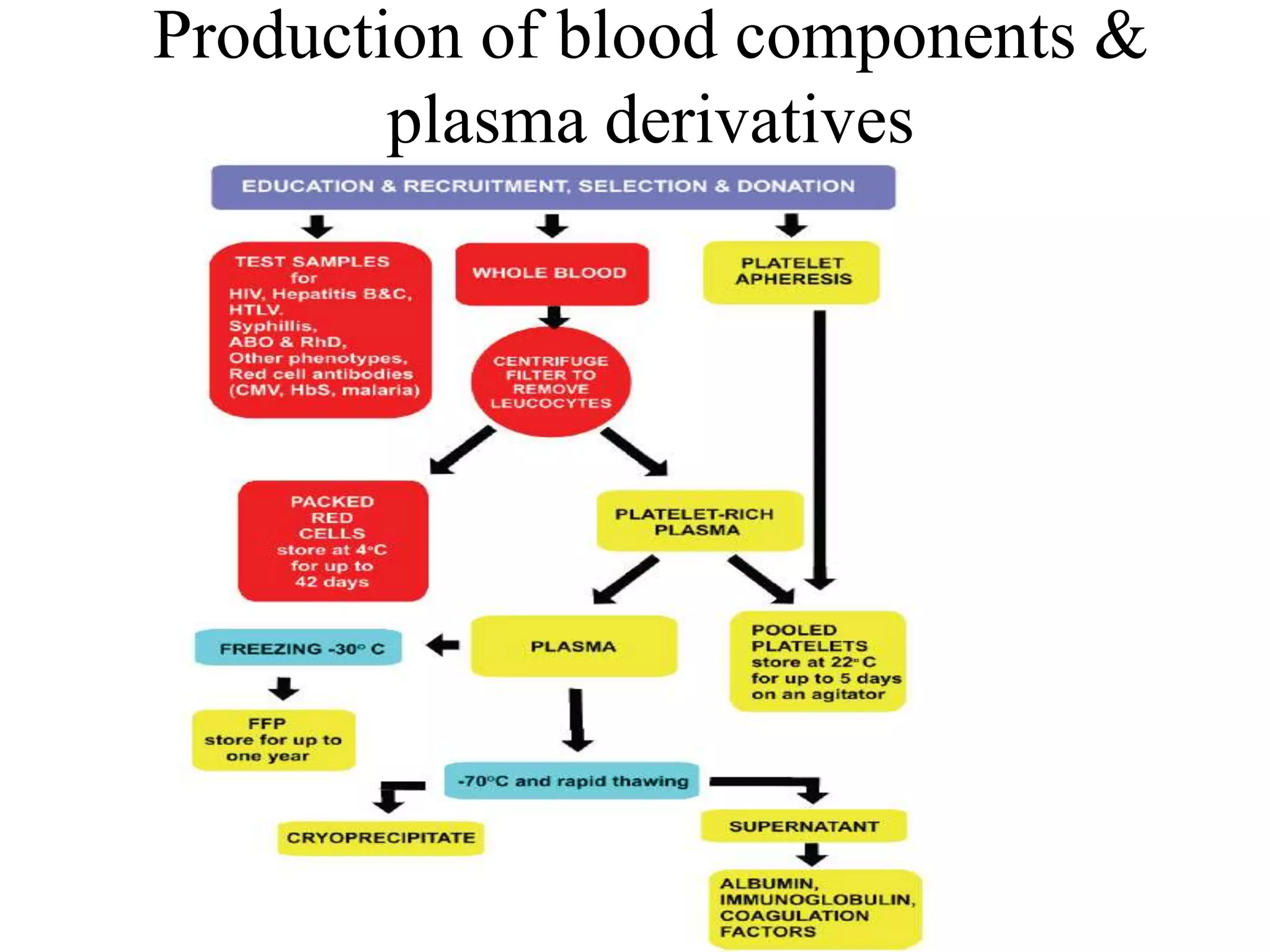 Use of Blood Components in Clinical Practice - Part 1 | PPTX