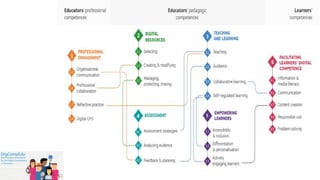 Use of DigCompEdu2.0 Framework | PPT