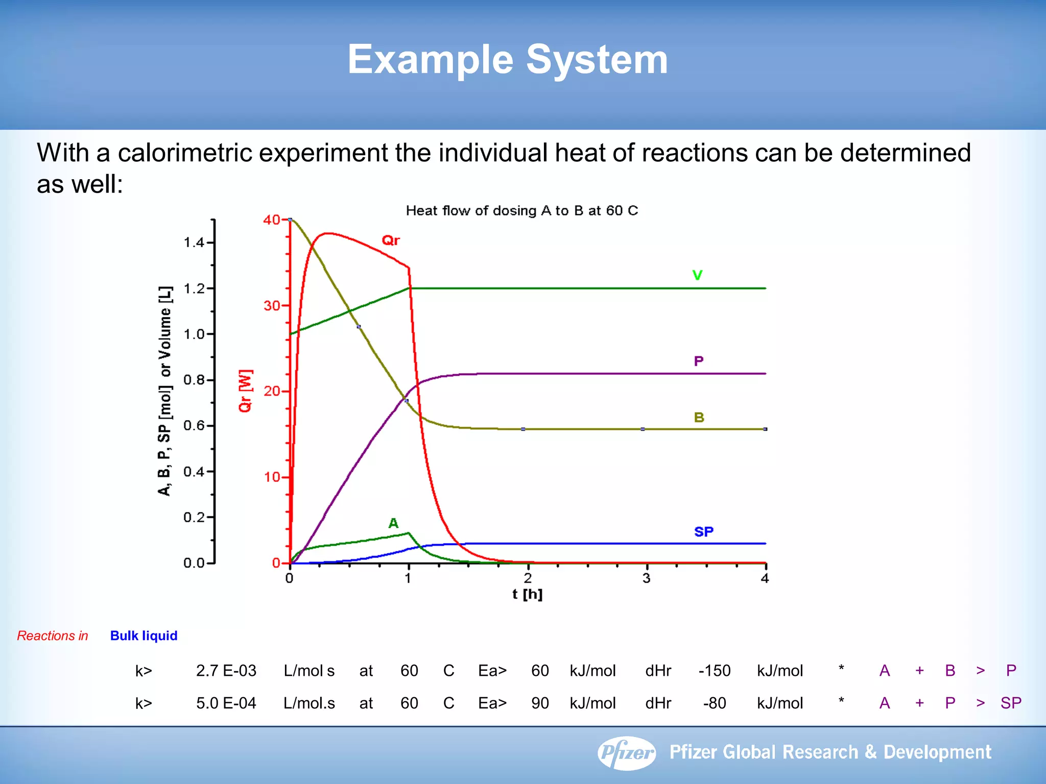 Use of DynoChem in Process Development. Wilfried Hoffmann. | PDF