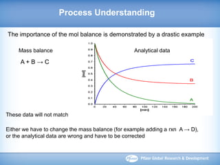 Use of DynoChem in Process Development. Wilfried Hoffmann. | PDF