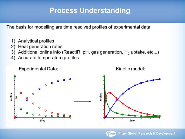 Use of DynoChem in Process Development. Wilfried Hoffmann. | PDF ...
