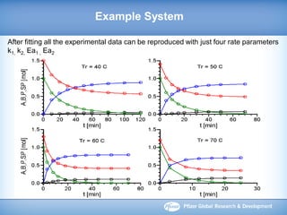 Use of DynoChem in Process Development. Wilfried Hoffmann. | PDF