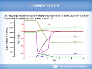 Use of DynoChem in Process Development. Wilfried Hoffmann. | PDF