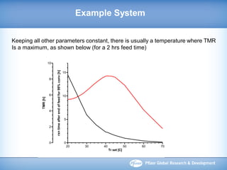 Use of DynoChem in Process Development. Wilfried Hoffmann. | PDF