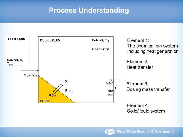 Use of DynoChem in Process Development. Wilfried Hoffmann. | PDF ...