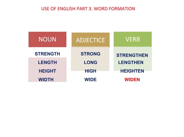 USE OF ENGLISH PART 3 -EN SUFFIX + PRACTICE 3 | PPT