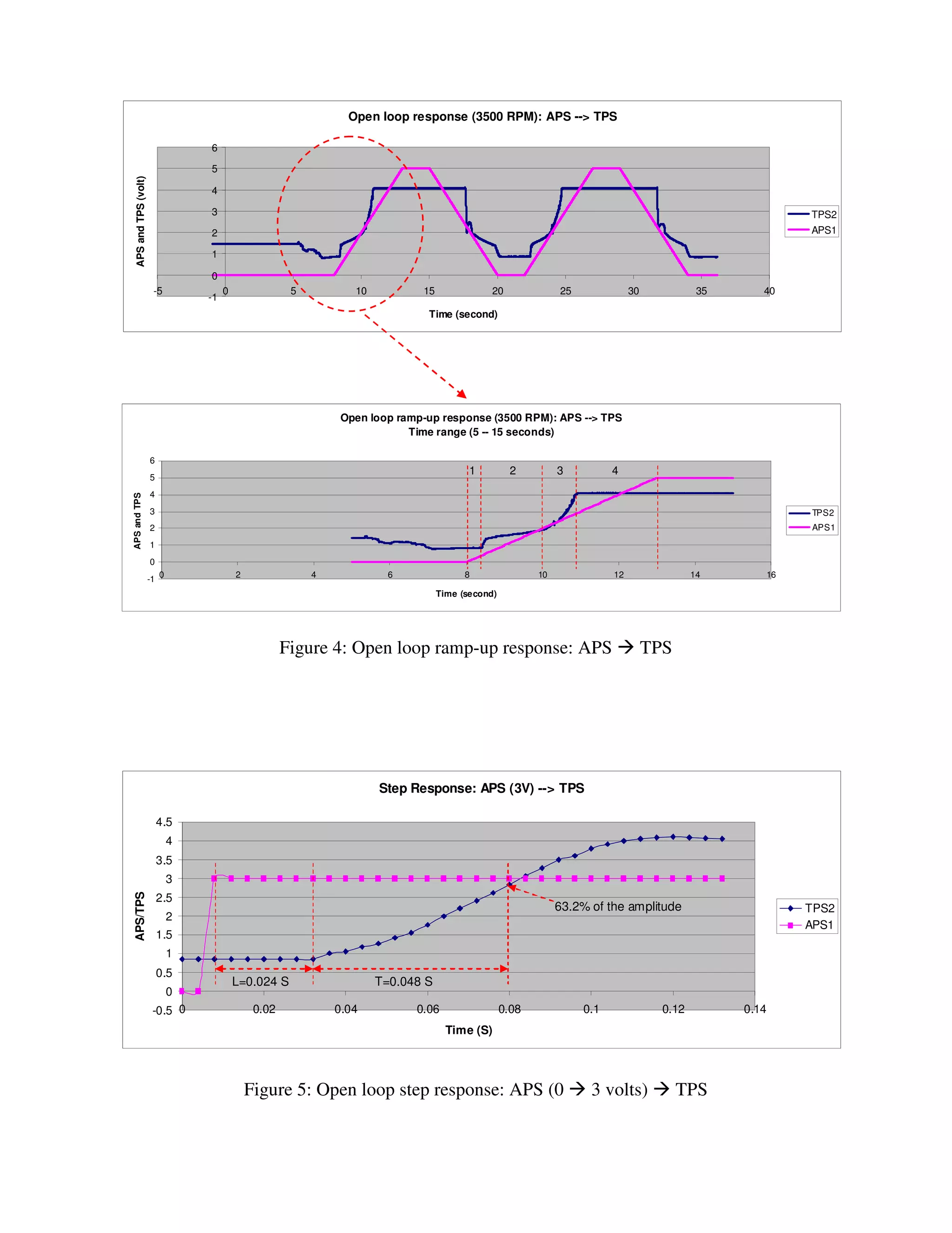 Use Of Feedback Control To Improve Hil Based Ecu System Function