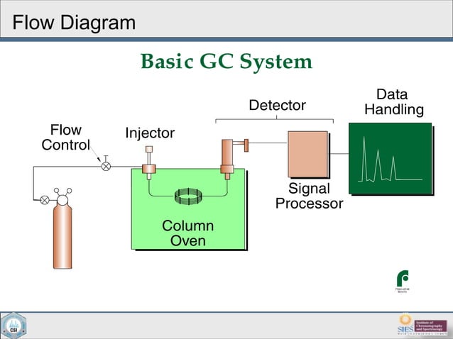 Use of gc and gcms in api analysis | PPTX