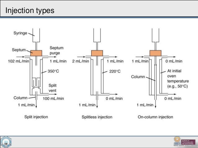 Use of gc and gcms in api analysis