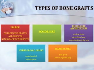 Use of grafts & alloplastic material in maxillofacial trauma | PPTX