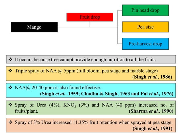 Use of Growth regulators in propagation, flower induction and retention ...
