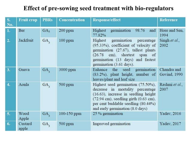 Use of Growth regulators in propagation, flower induction and retention ...