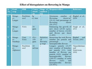 Use of Growth regulators in propagation, flower induction and retention ...