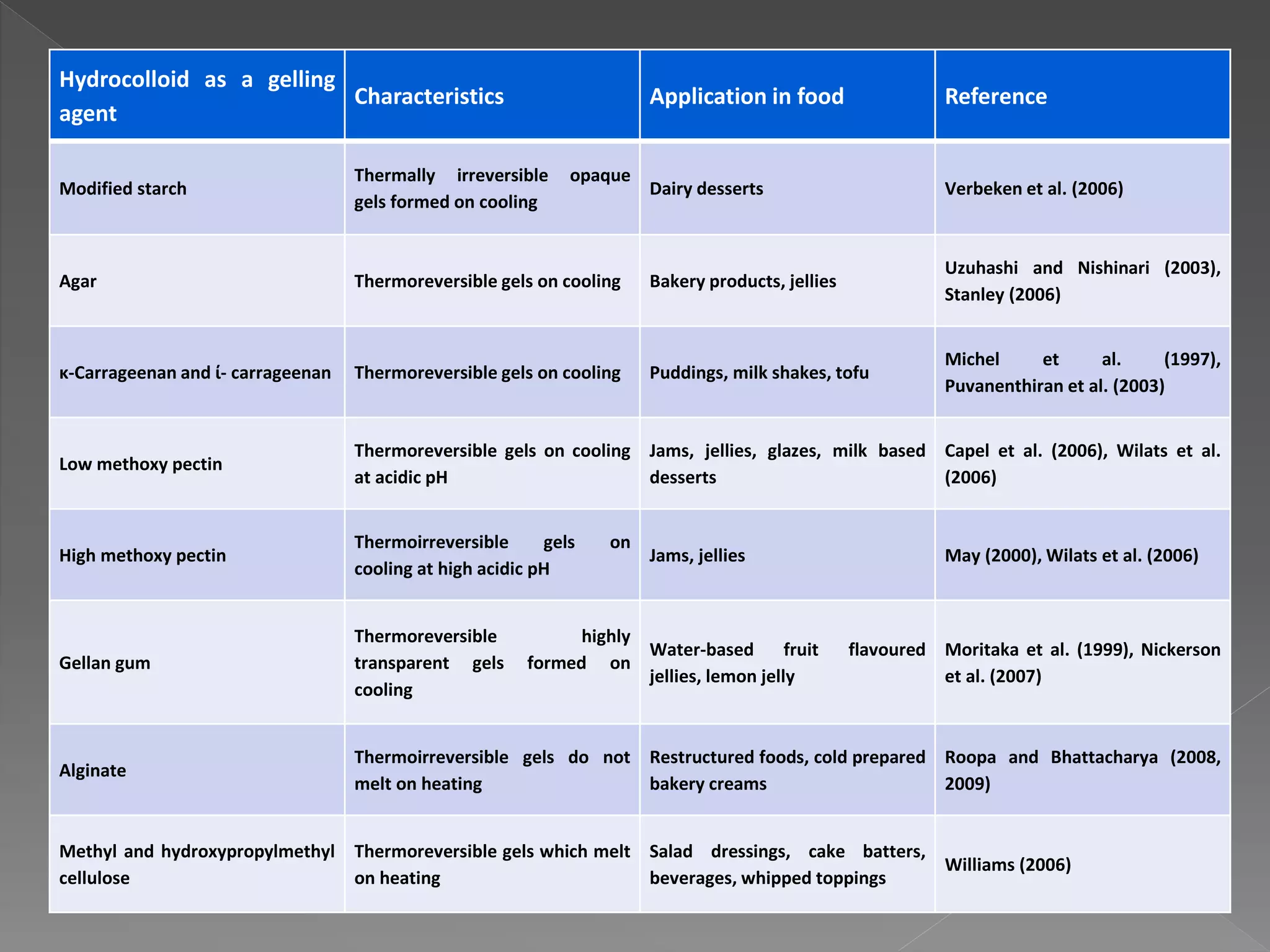 Use of gums in bakery and confectionary | PPTX