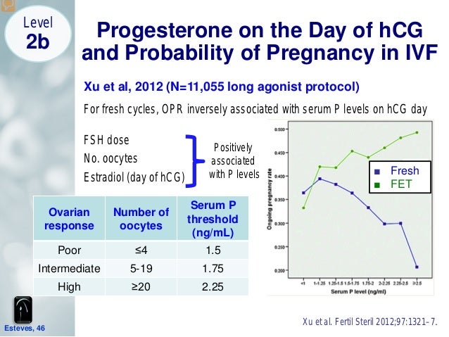 Progesterone Levels During Pregnancy Chart HCG Levels During