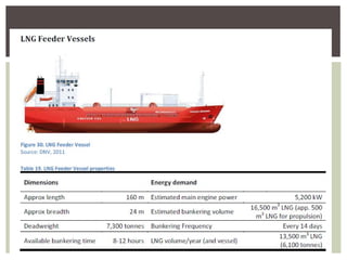 Use of lng | PPT
