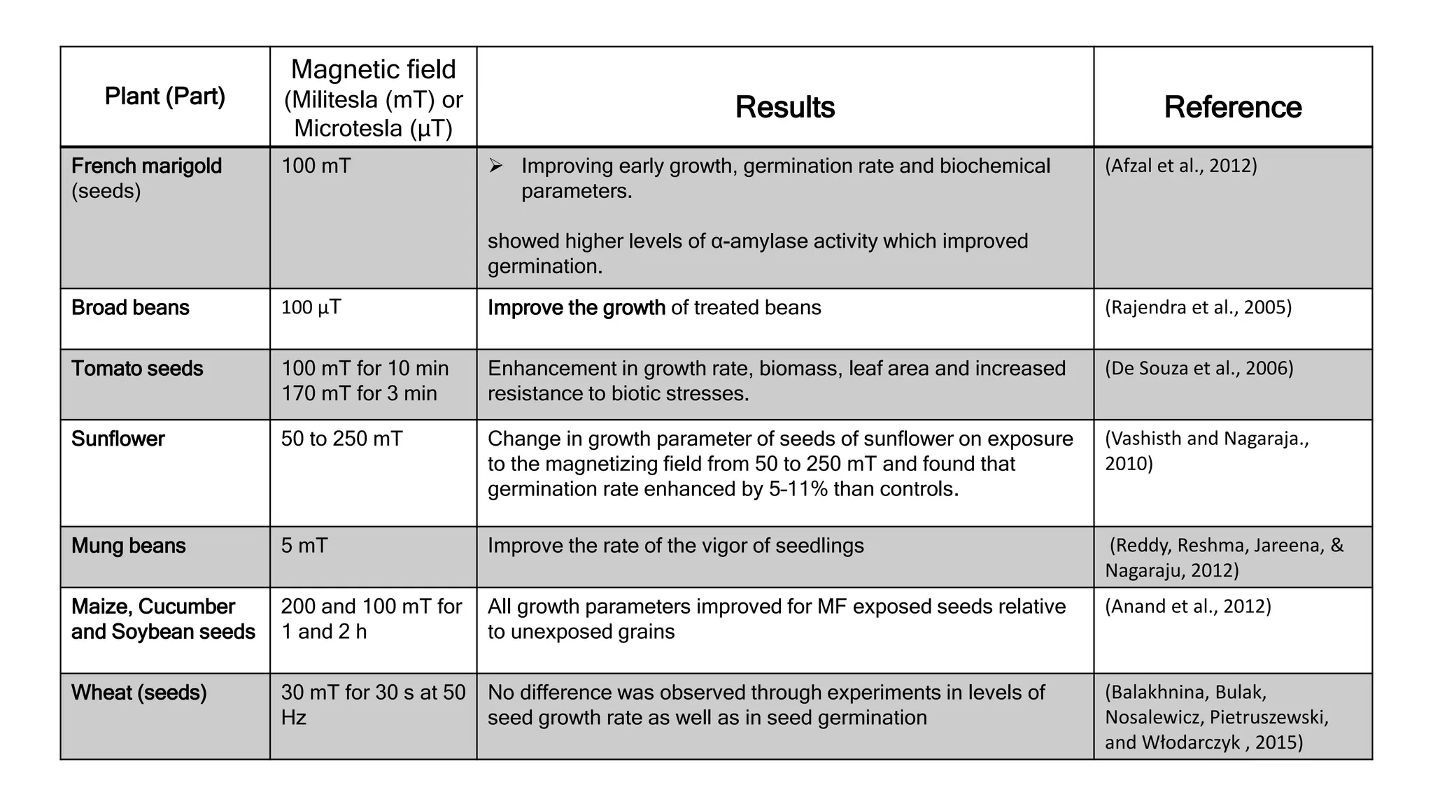 Use of Magnetic field and Microwave radiation techniques.pptx