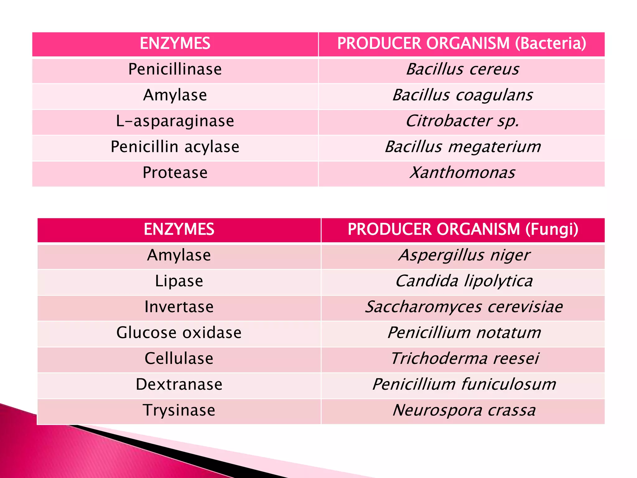 Use of microbes in industry. Production of enzymes-General ...