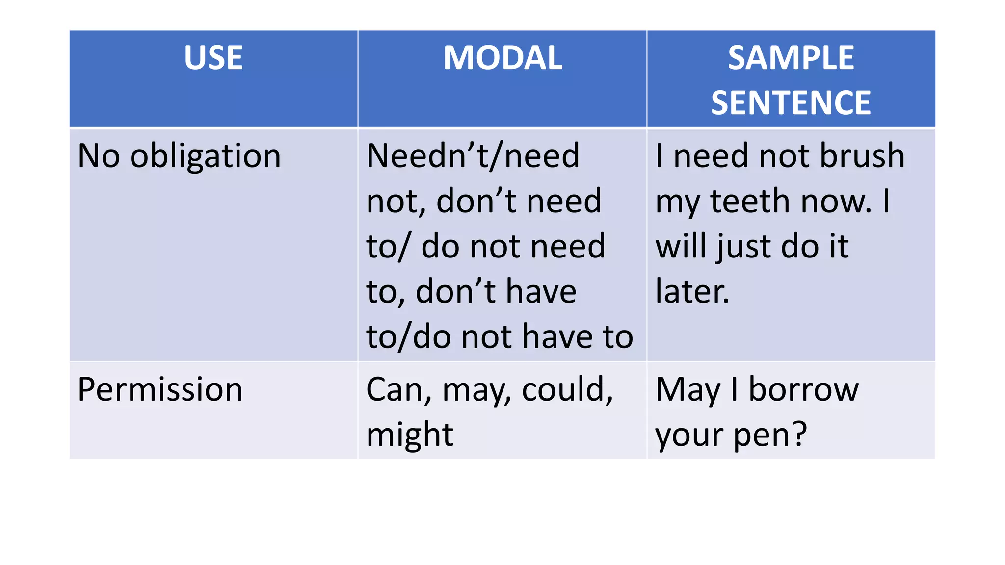 Use of Modal Verbs, Nouns, and.pptx