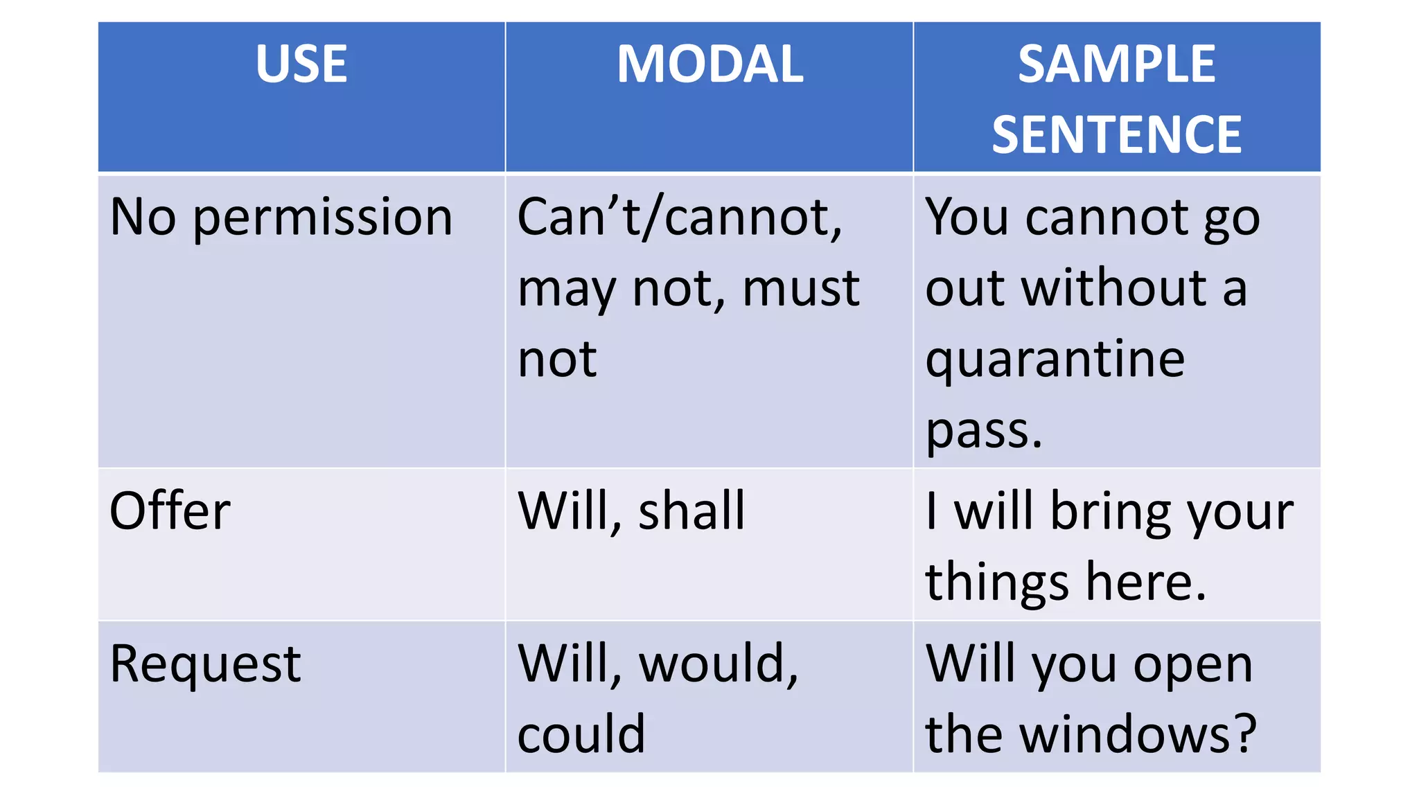 Use of Modal Verbs, Nouns, and.pptx