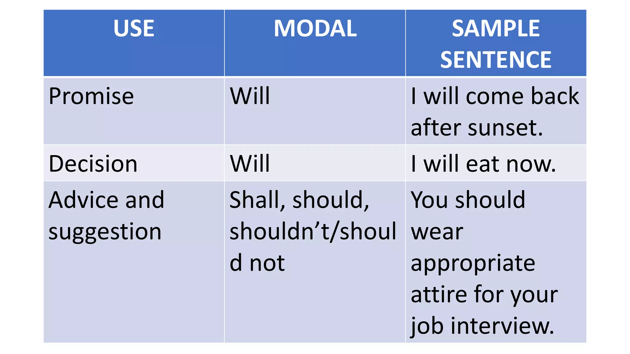 Use of Modal Verbs, Nouns, and.pptx