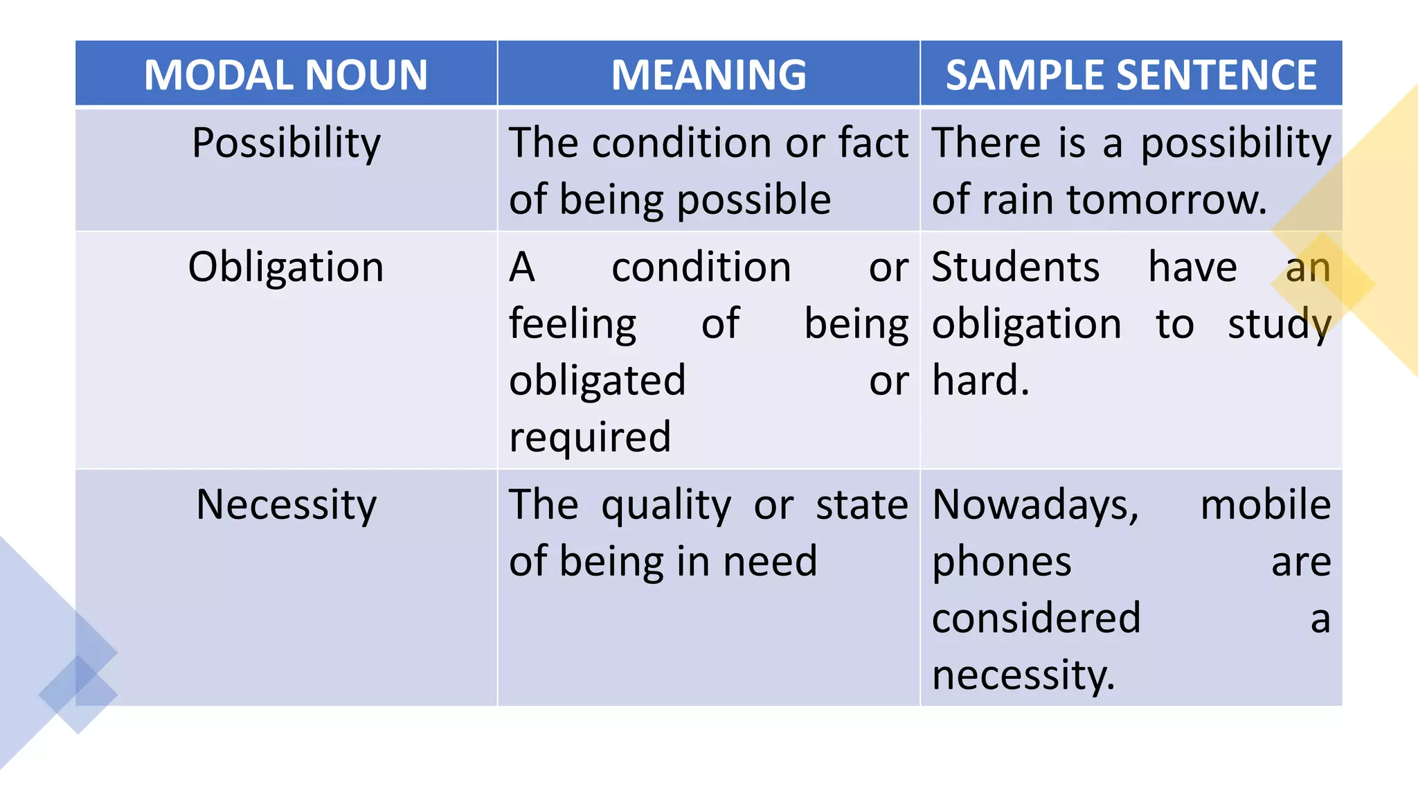 Use of Modal Verbs, Nouns, and.pptx