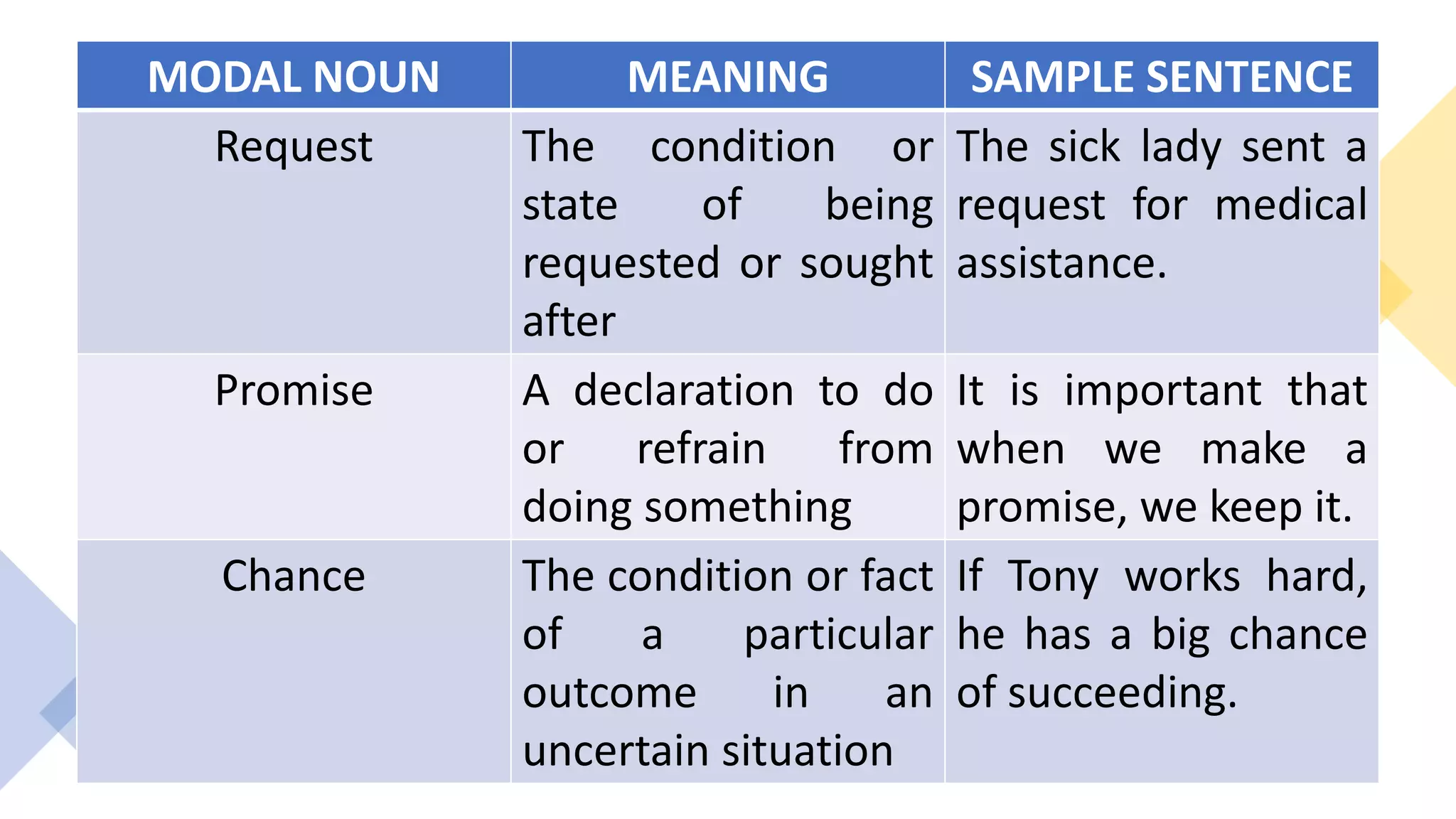 Use of Modal Verbs, Nouns, and.pptx