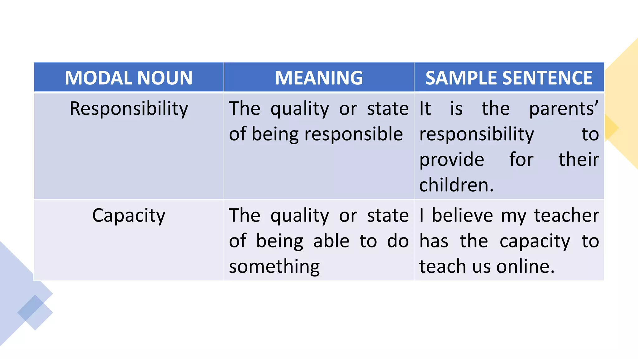 Use of Modal Verbs, Nouns, and.pptx | Medical Health