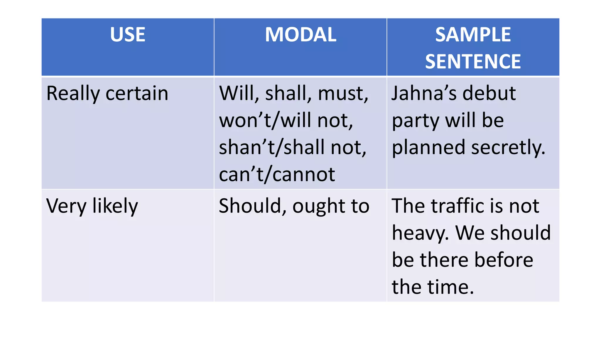 Use of Modal Verbs, Nouns, and.pptx
