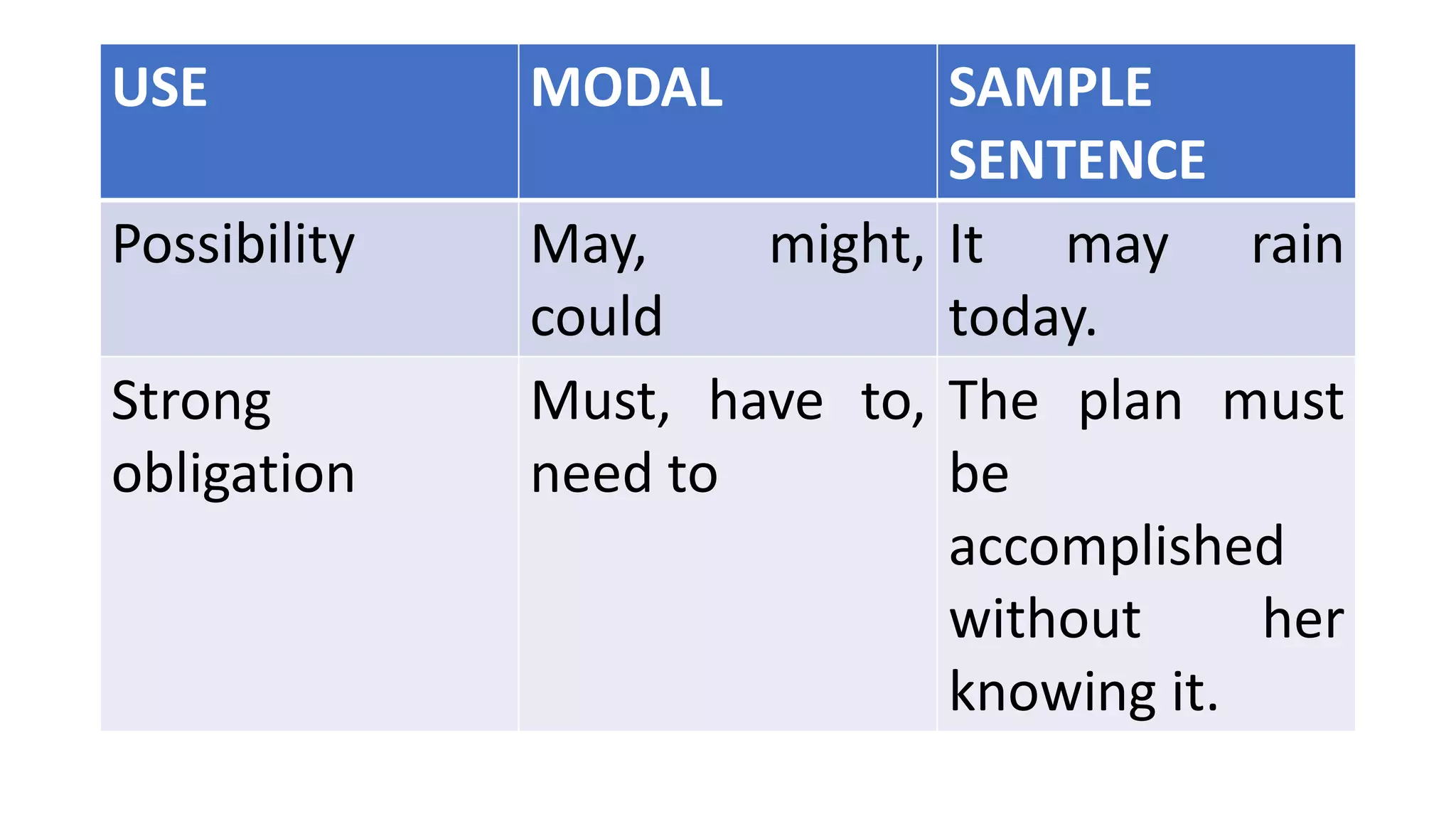 Use of Modal Verbs, Nouns, and.pptx