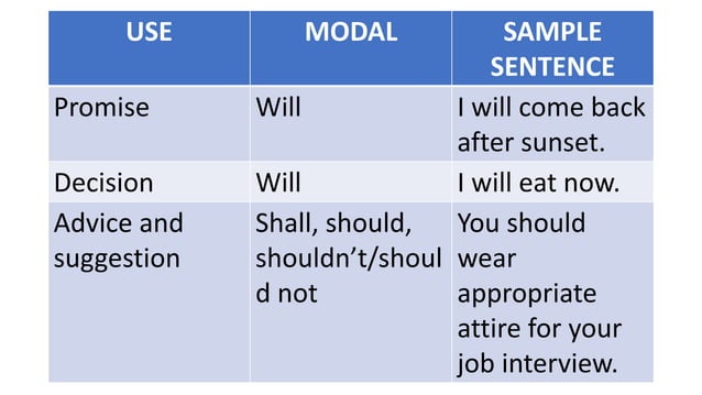 Use of Modal Verbs, Nouns, and.pptx | Medical Health