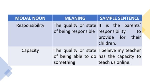Use of Modal Verbs, Nouns, and.pptx | Medical Health