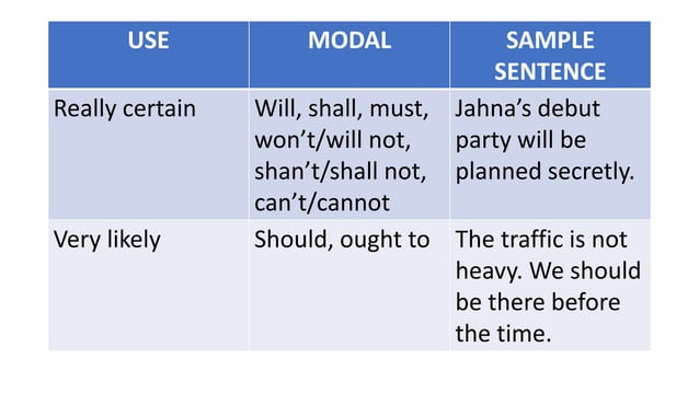 Use of Modal Verbs, Nouns, and.pptx | Medical Health